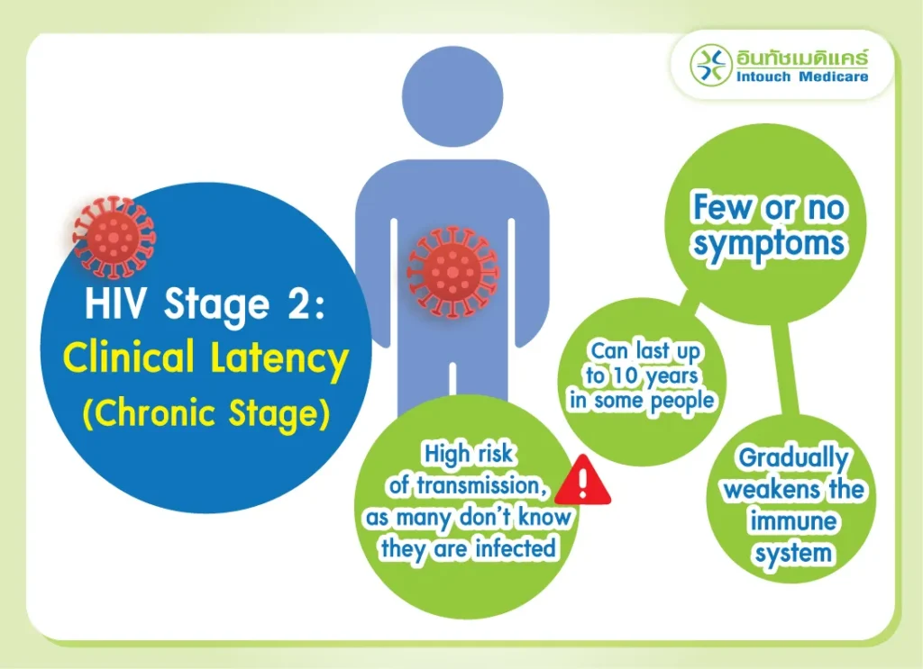 HIV Infection in 3 Stages: From Early Symptoms to Advanced AIDS